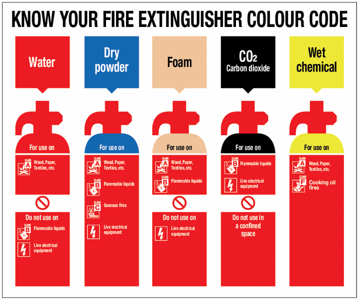 Know Your Fire Extinguisher Colour Code | 250x300 mm | Rigid ...